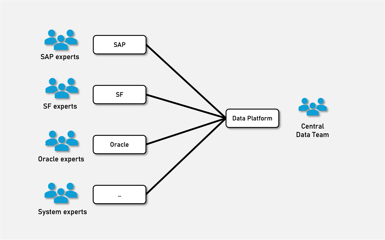 The Two Critical Steps to Reach Domain Oriented Ownership